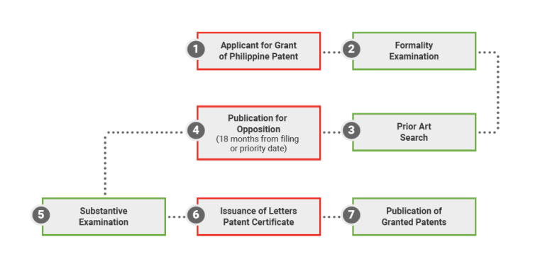 Philippines - Trademark Registration Malaysia & Singapore